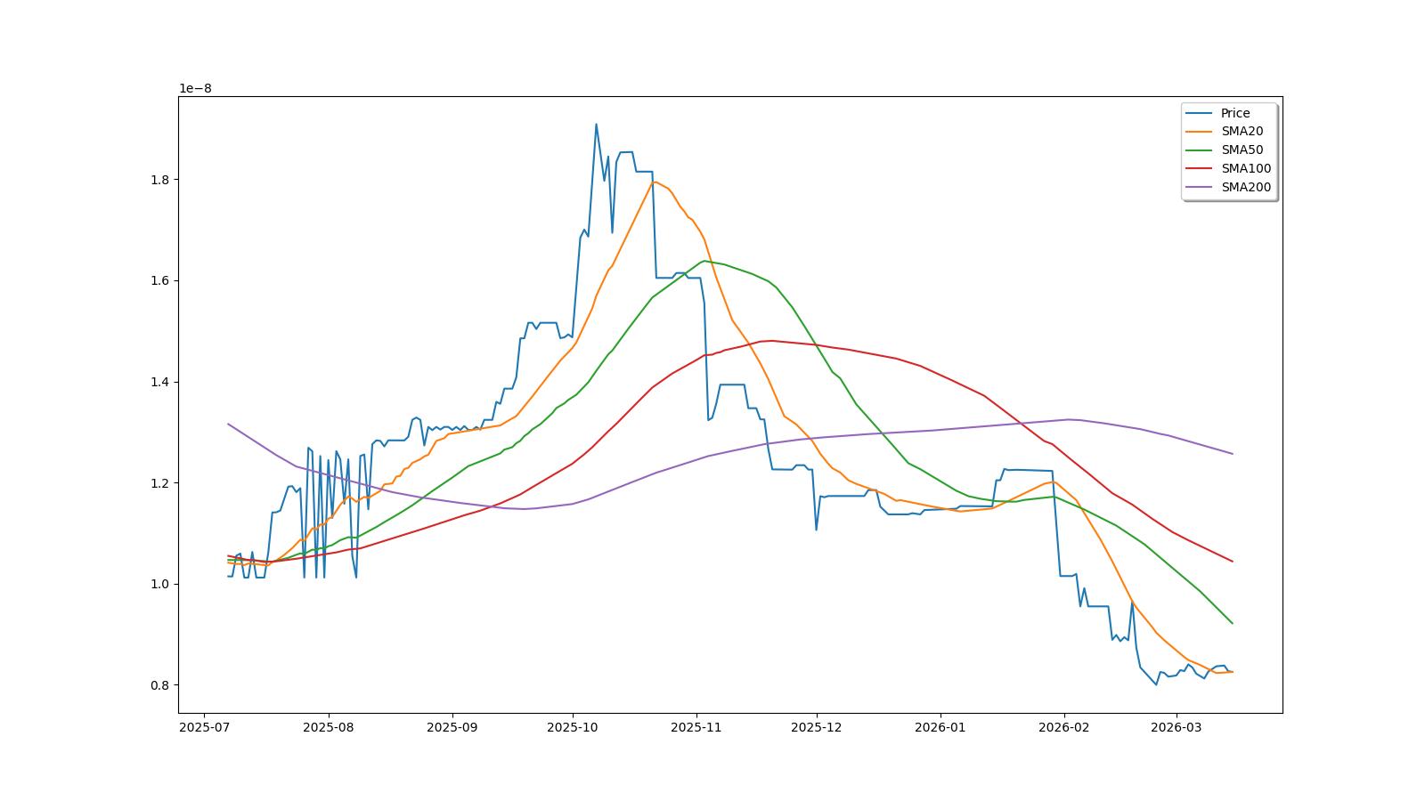 RecTime Simple Moving Averages