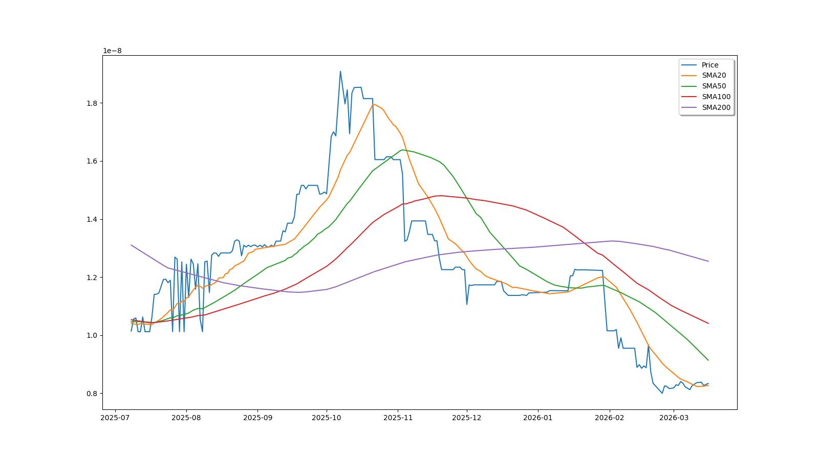 RecTime Simple Moving Averages