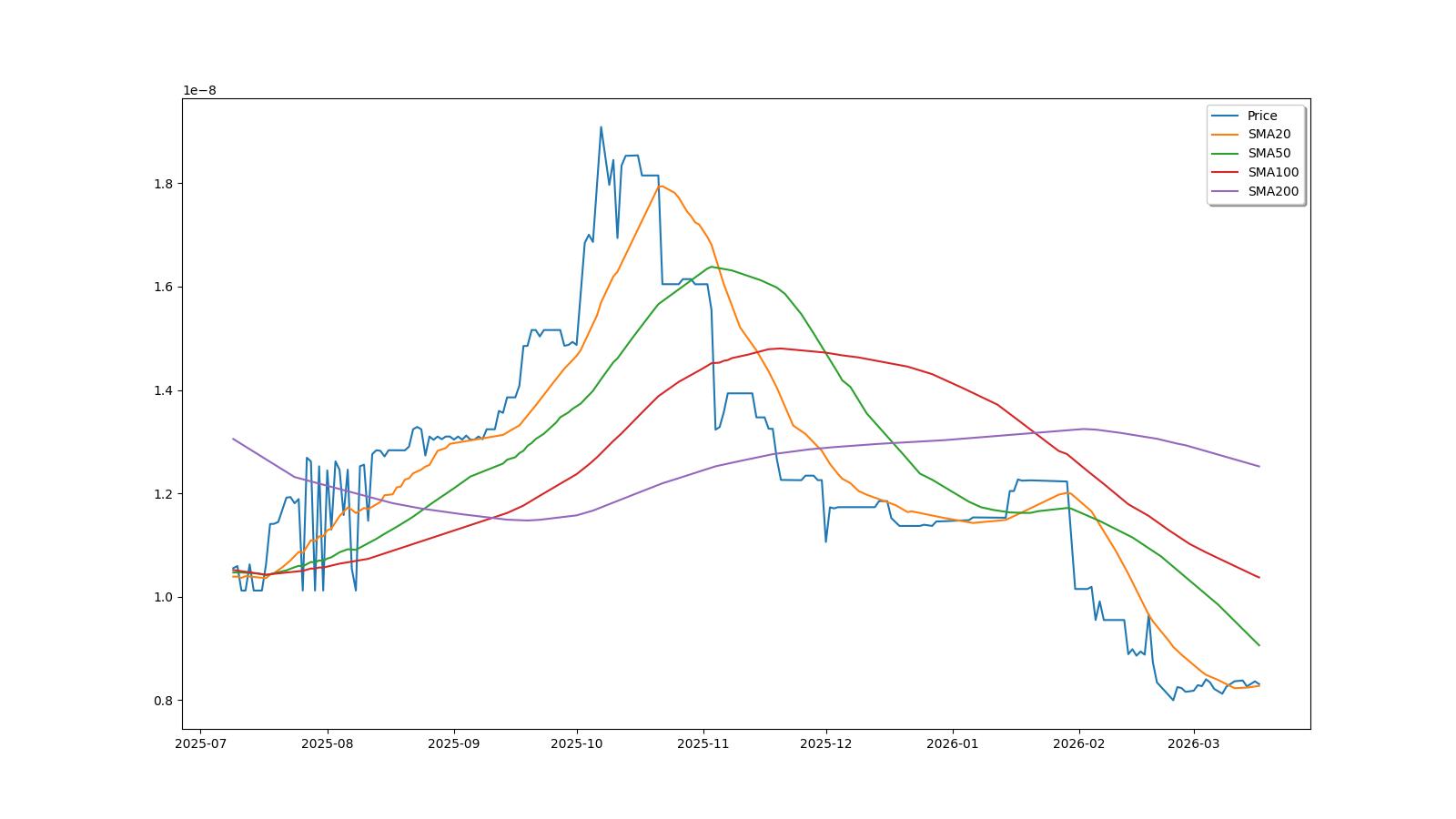 RecTime Simple Moving Averages