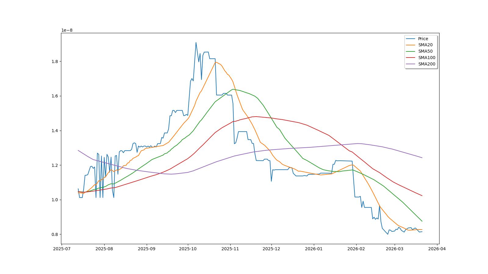 RecTime Simple Moving Averages
