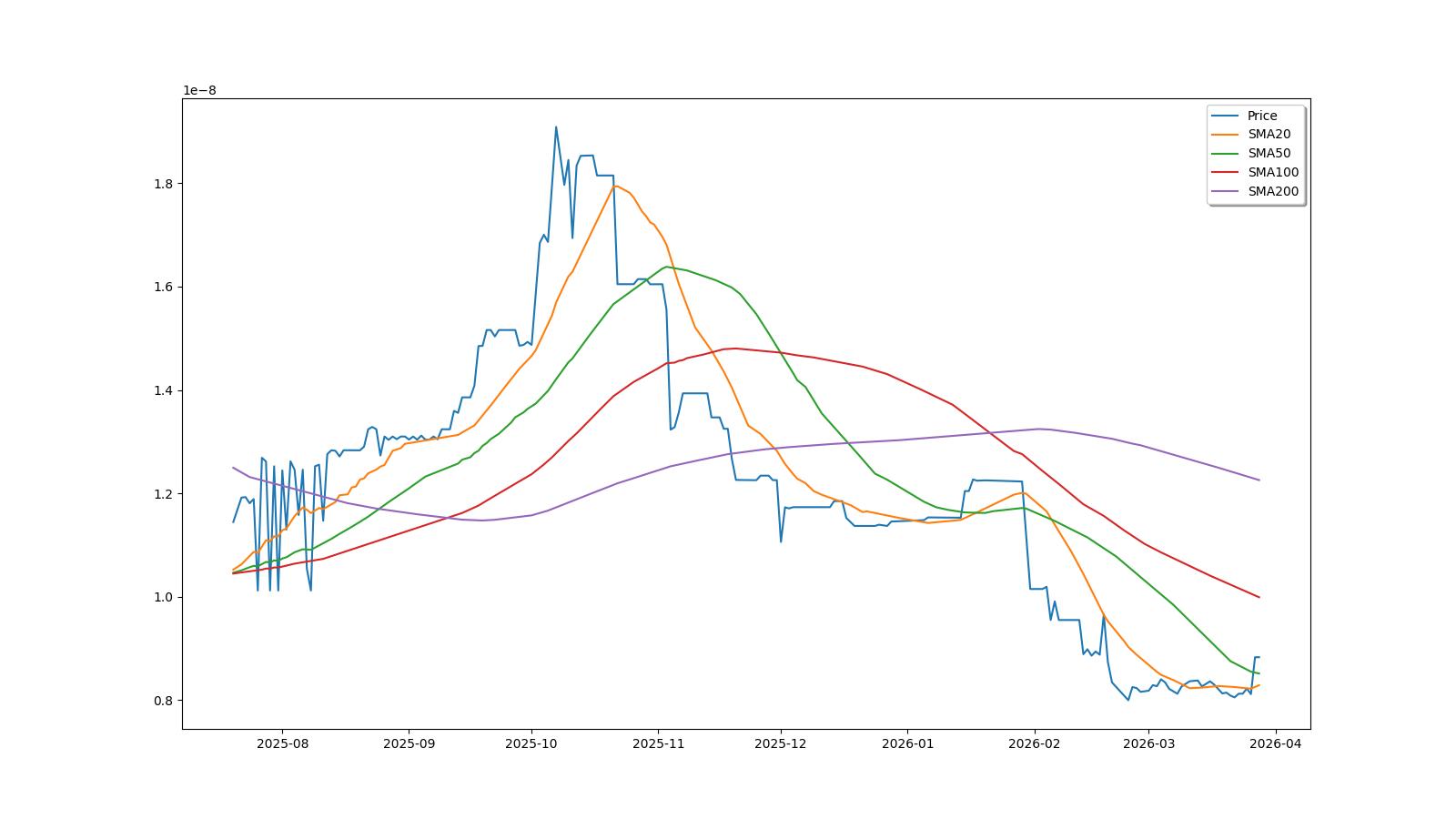 RecTime Simple Moving Averages