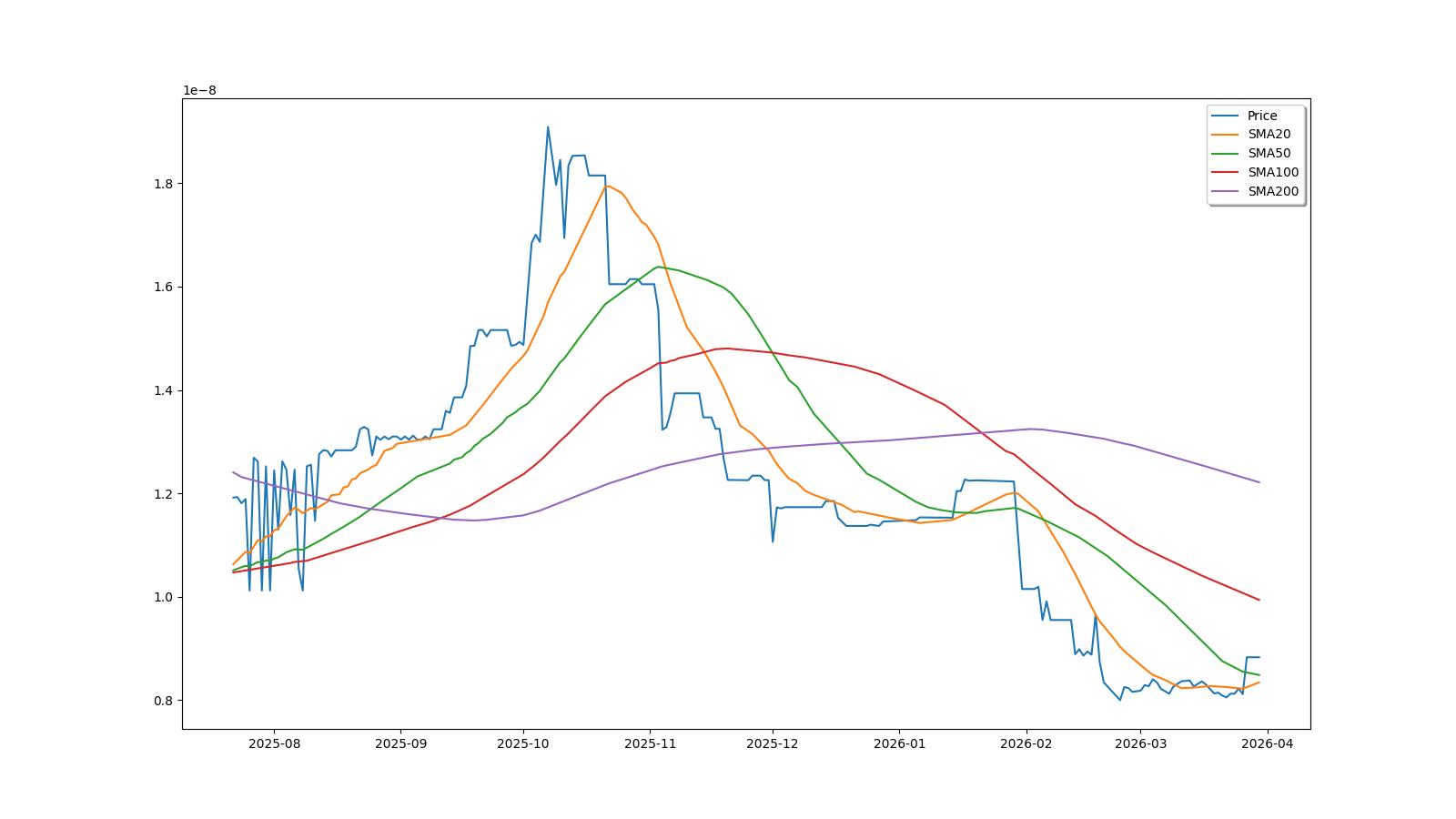 RecTime Simple Moving Averages