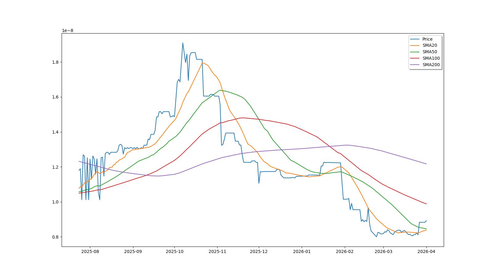 RecTime Simple Moving Averages