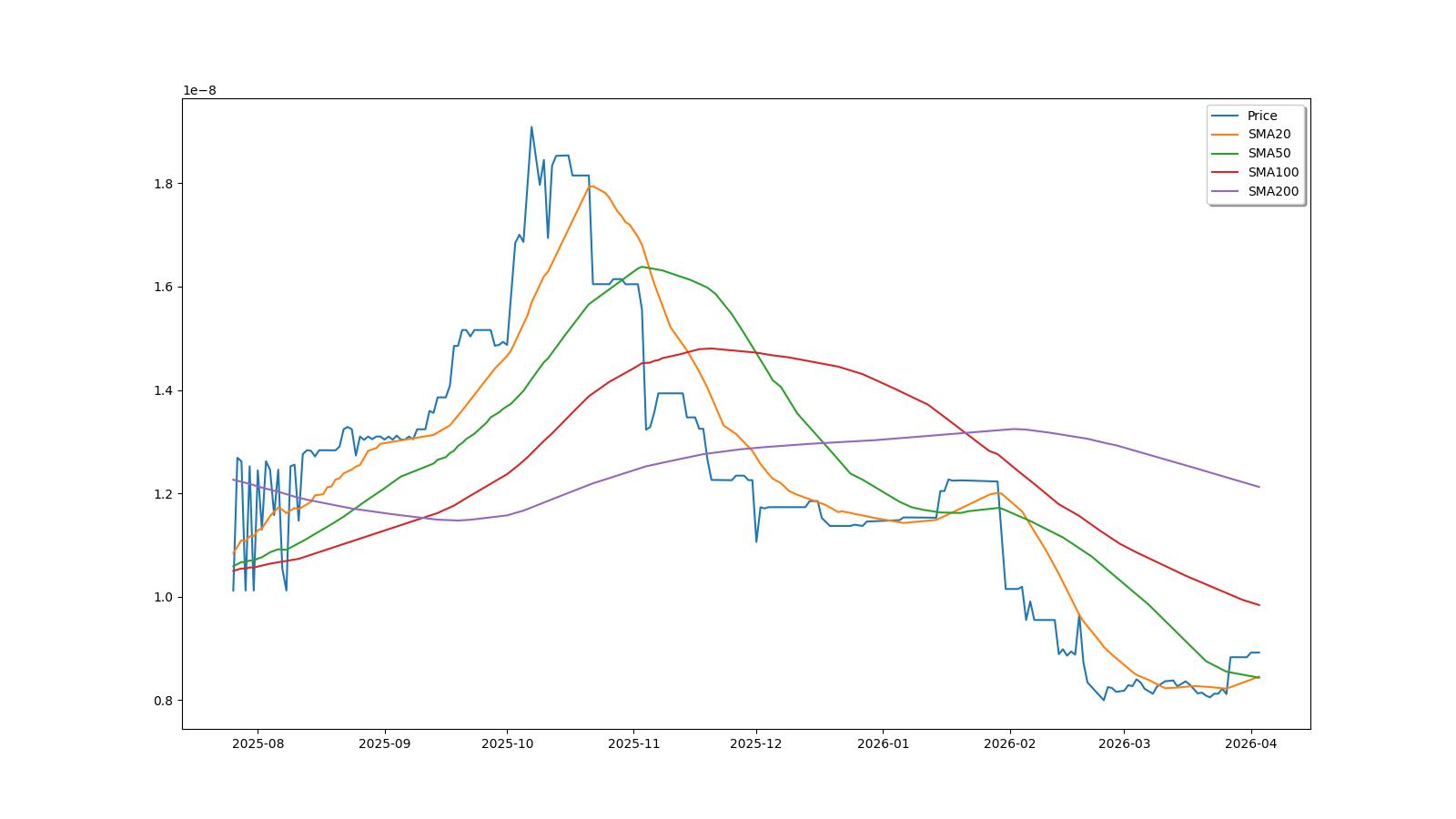 RecTime Simple Moving Averages
