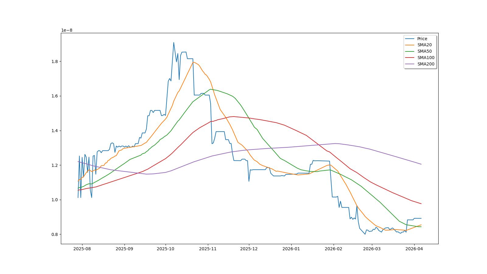 RecTime Simple Moving Averages
