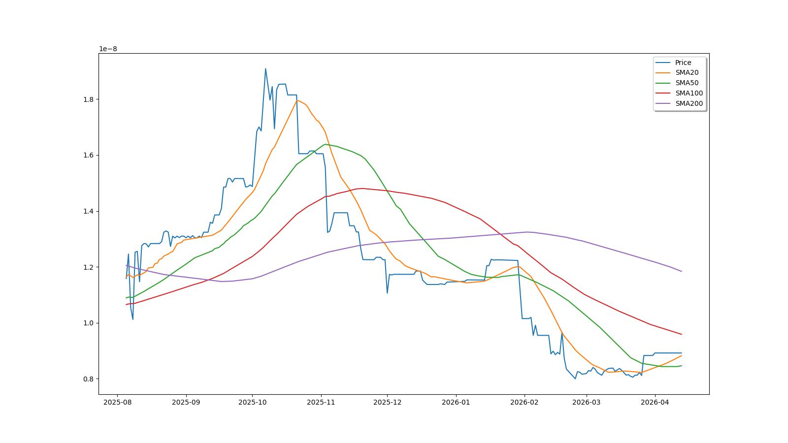 RecTime Simple Moving Averages