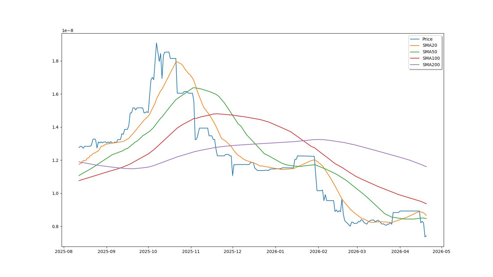 RecTime Simple Moving Averages