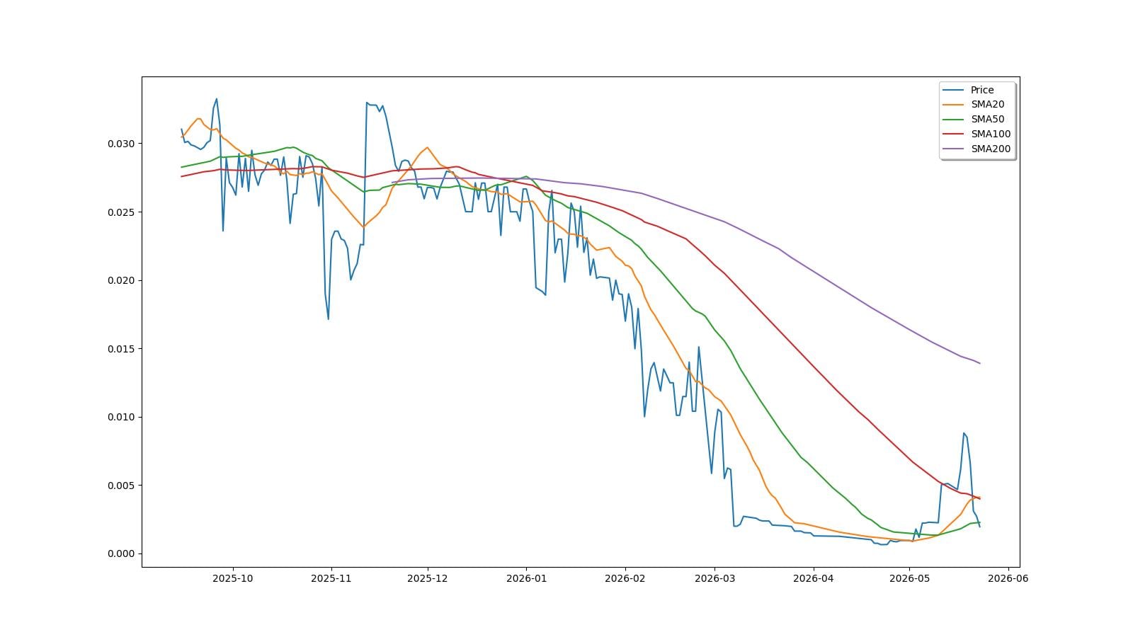 RecycleX Simple Moving Averages