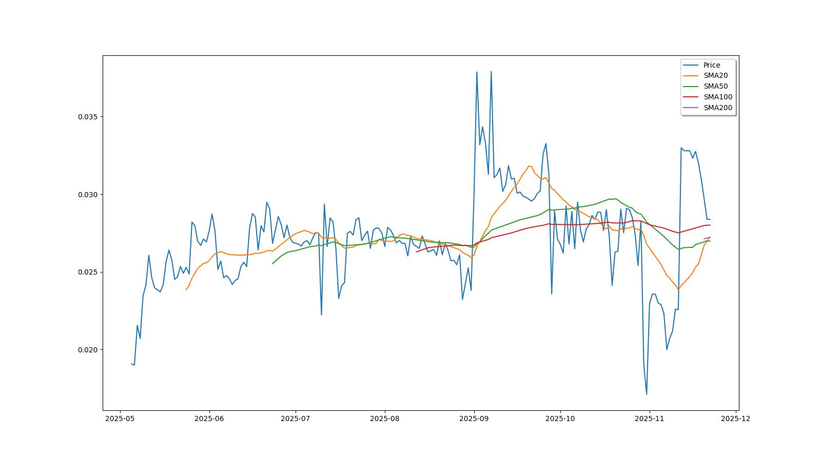 RecycleX Simple Moving Averages