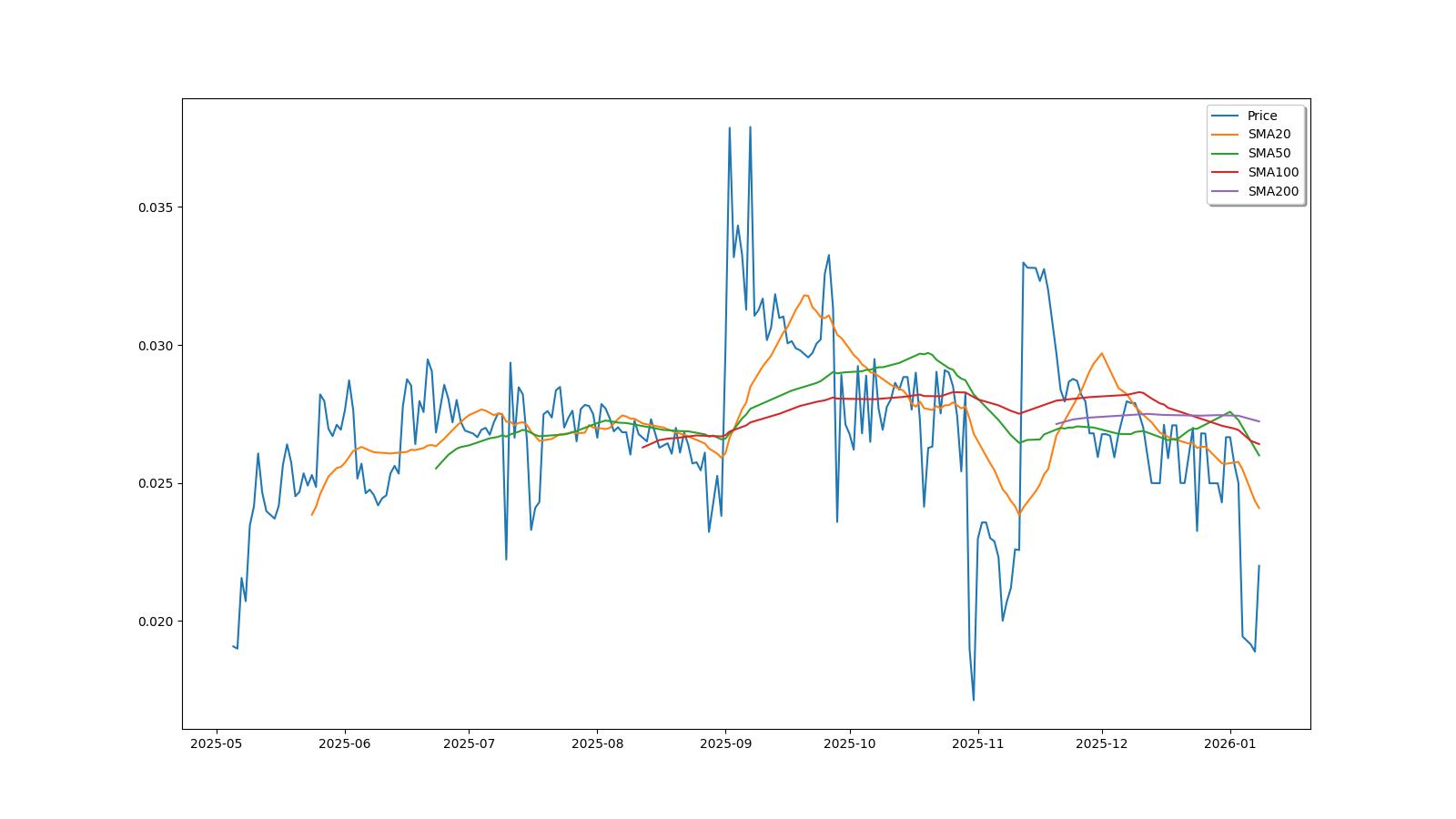RecycleX Simple Moving Averages
