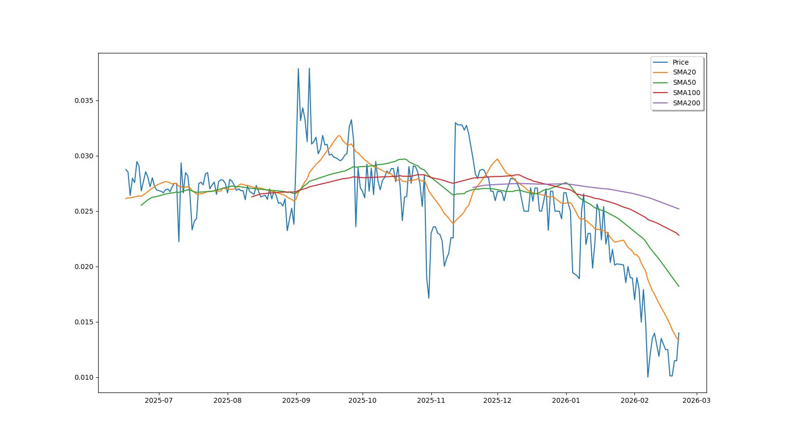 RecycleX Simple Moving Averages
