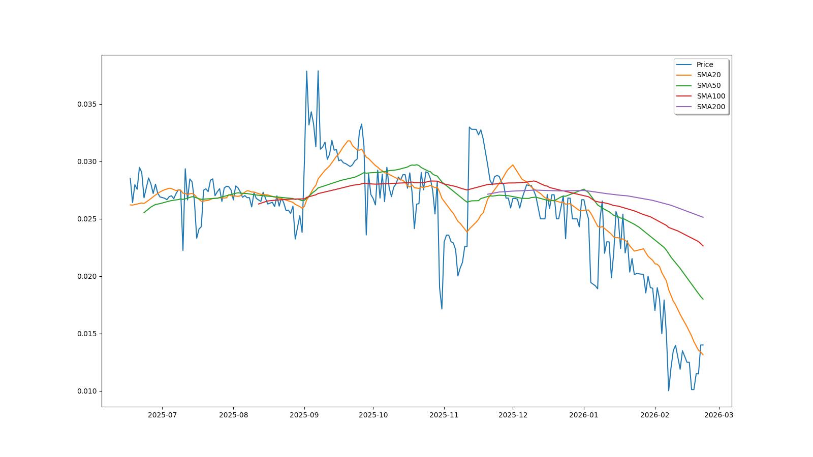 RecycleX Simple Moving Averages