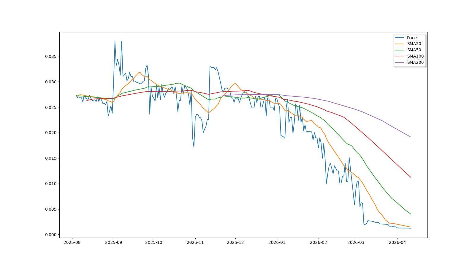RecycleX Simple Moving Averages