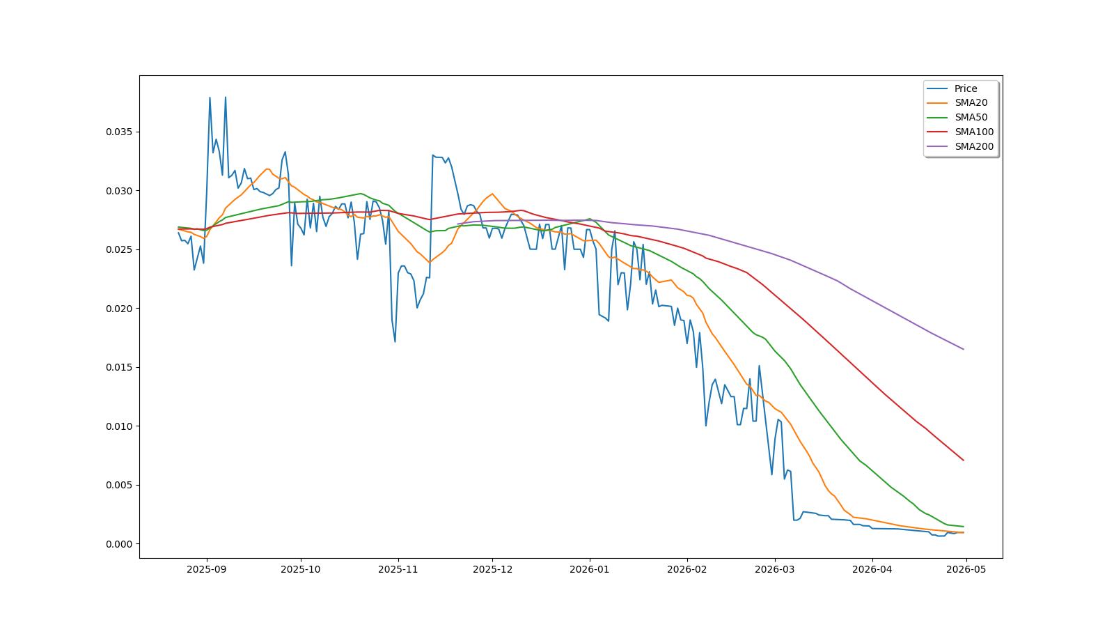 RecycleX Simple Moving Averages