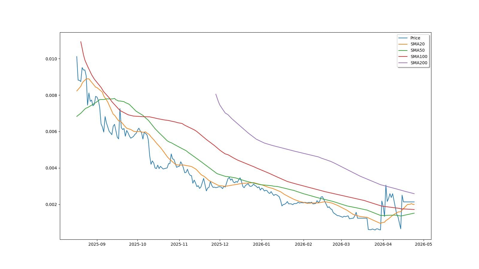 Redacted Simple Moving Averages