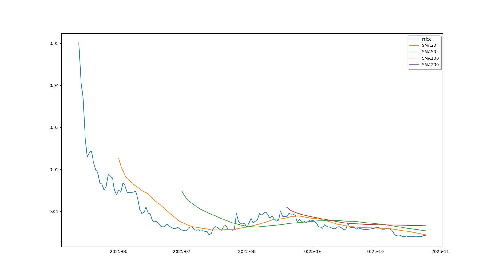 Redacted Simple Moving Averages