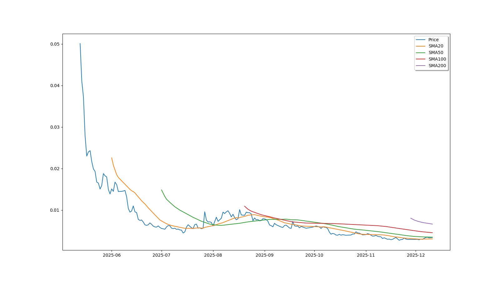 Redacted Simple Moving Averages