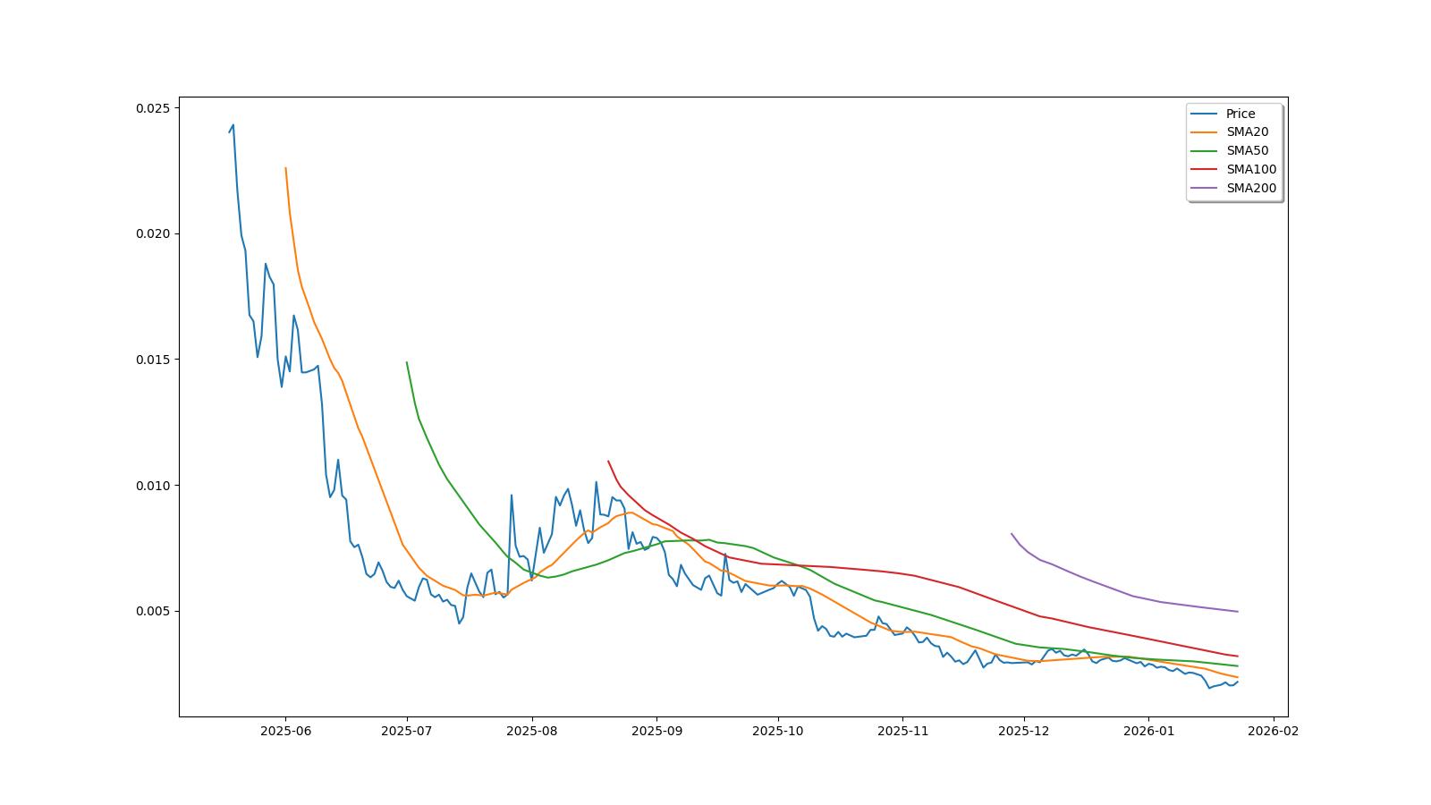 Redacted Simple Moving Averages