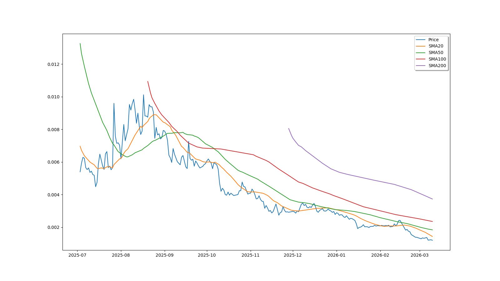Redacted Simple Moving Averages