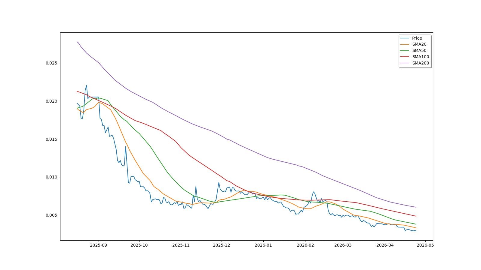 Redbelly Network Simple Moving Averages