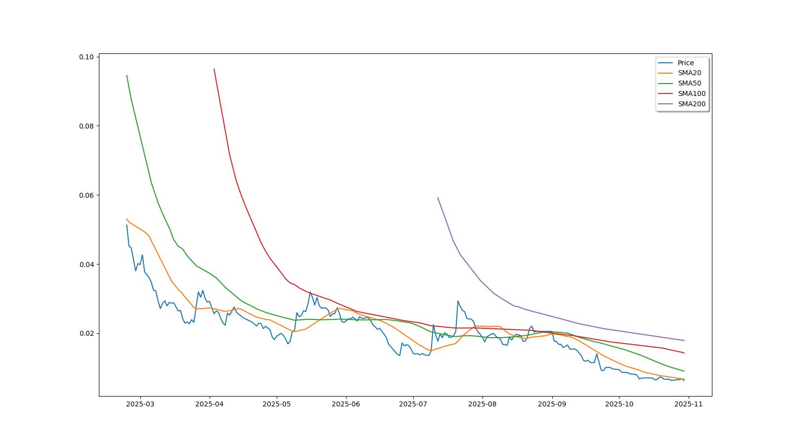 Redbelly Network Simple Moving Averages
