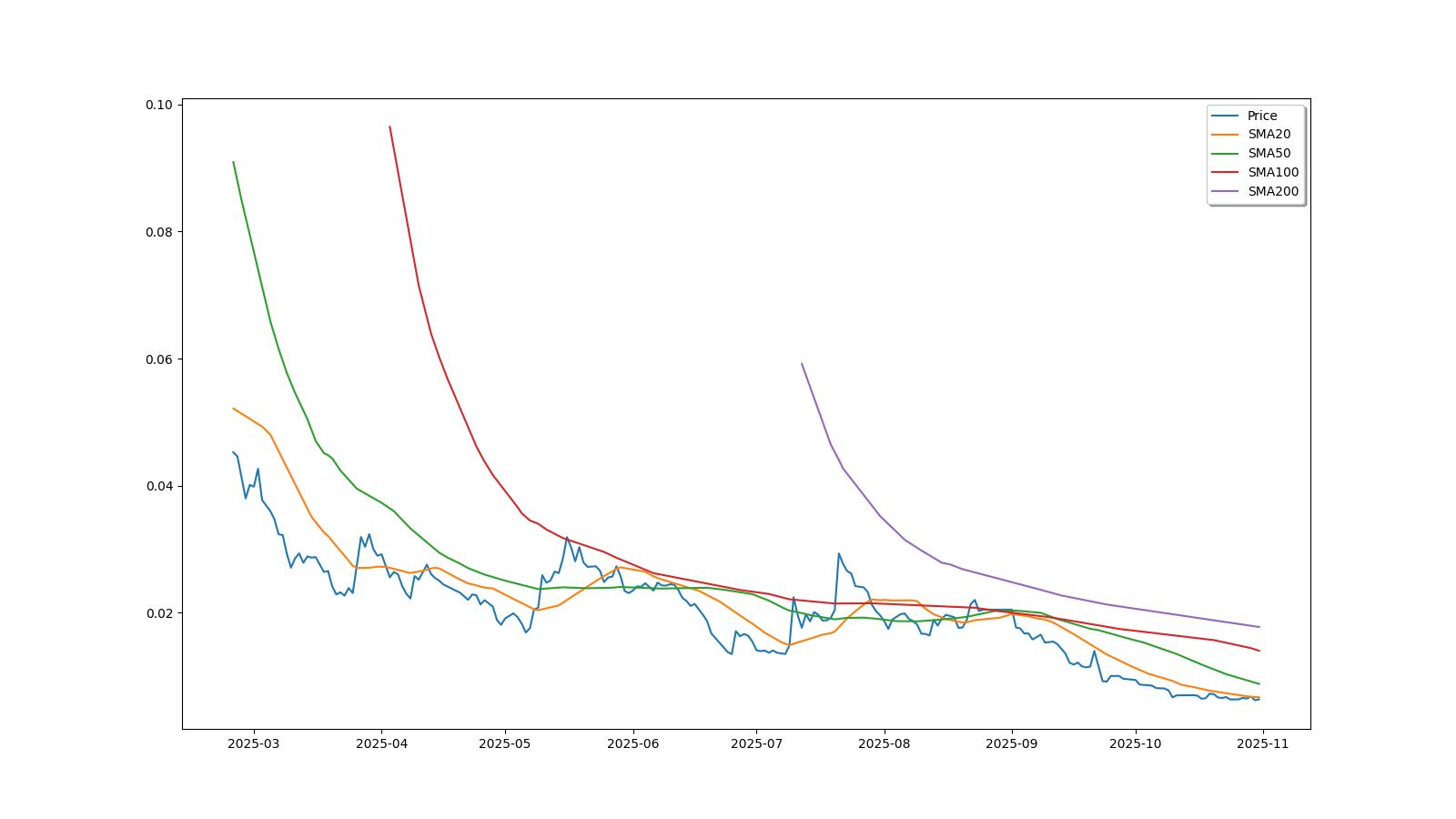 Redbelly Network Simple Moving Averages