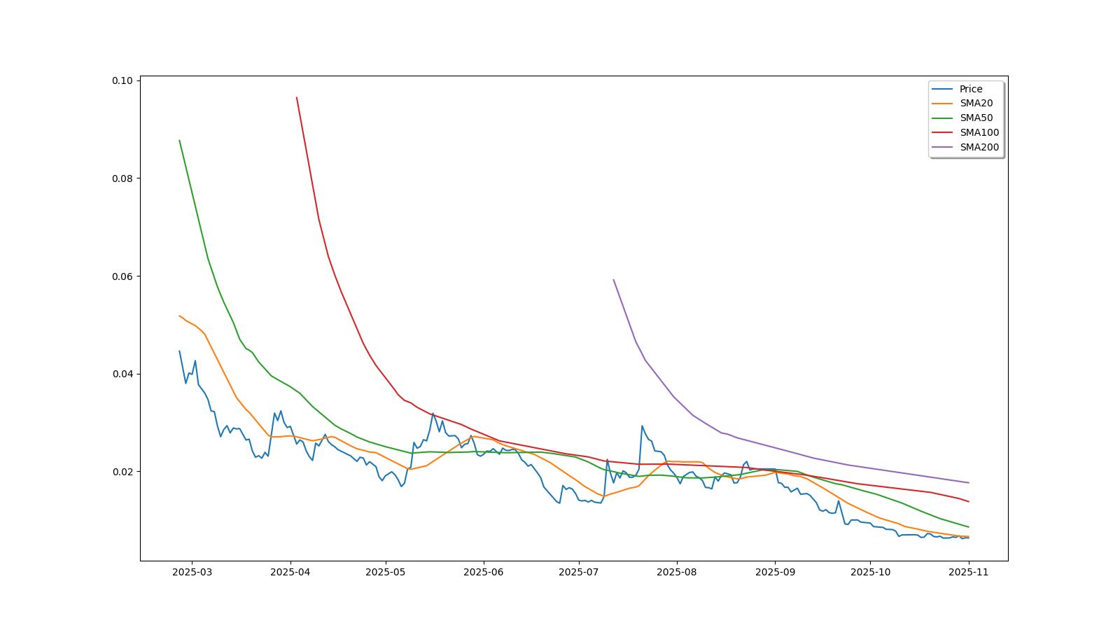 Redbelly Network Simple Moving Averages