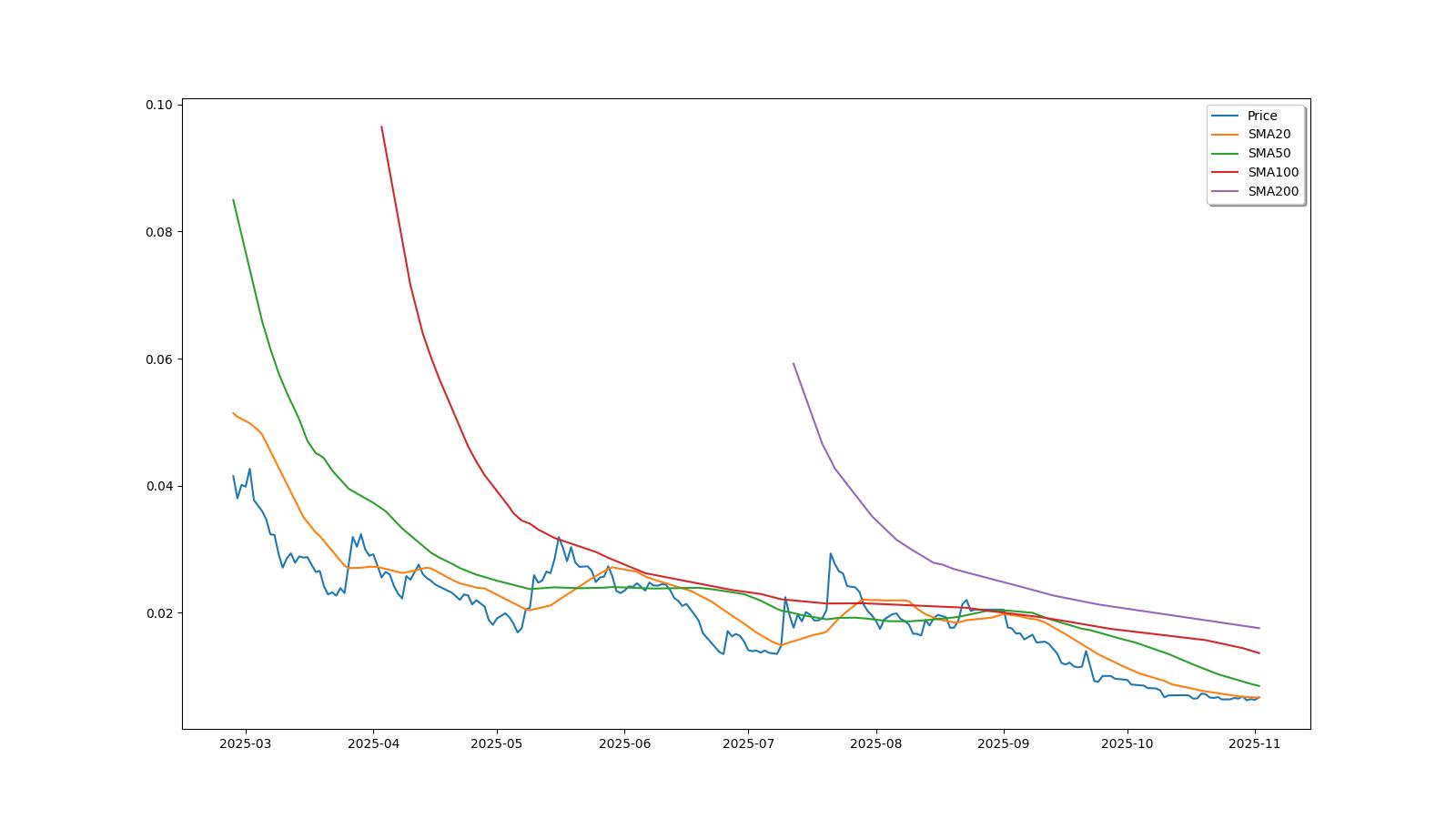 Redbelly Network Simple Moving Averages