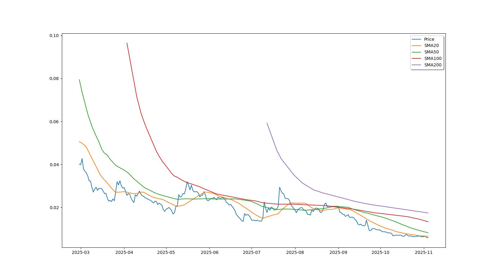 Redbelly Network Simple Moving Averages