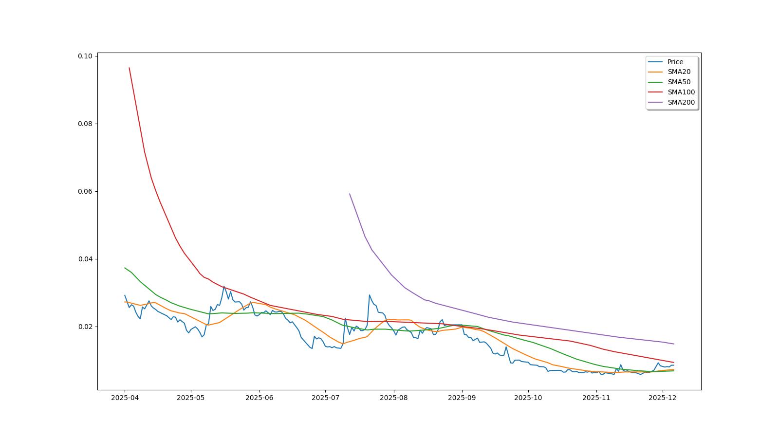 Redbelly Network Simple Moving Averages
