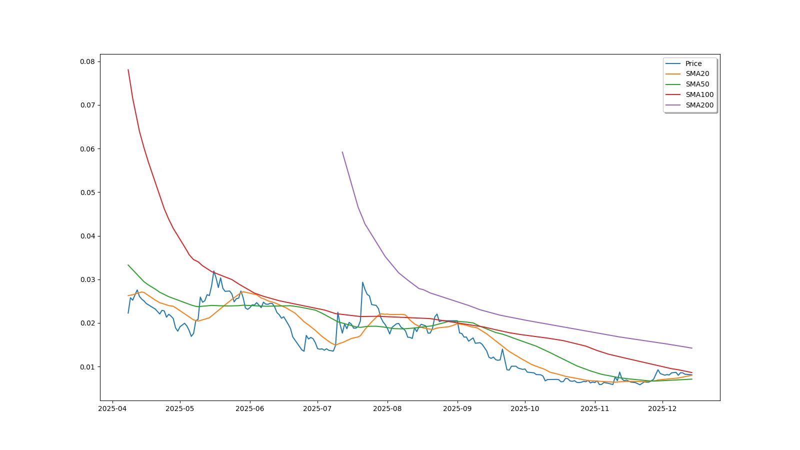 Redbelly Network Simple Moving Averages