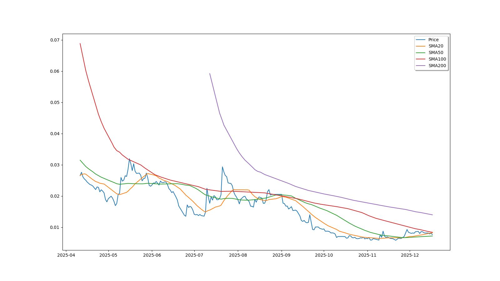 Redbelly Network Simple Moving Averages