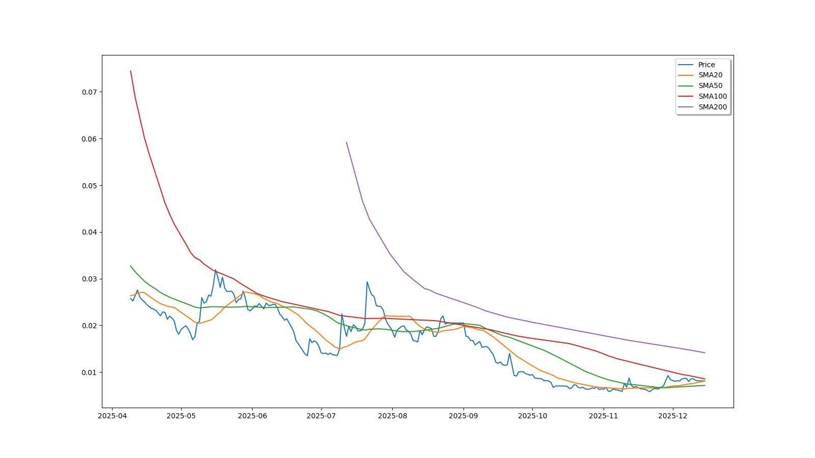 Redbelly Network Simple Moving Averages