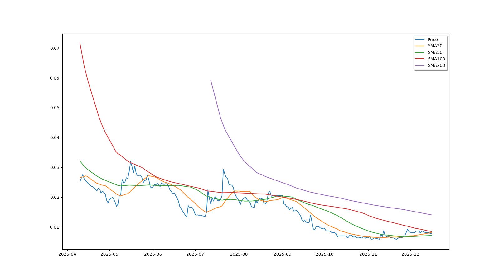 Redbelly Network Simple Moving Averages