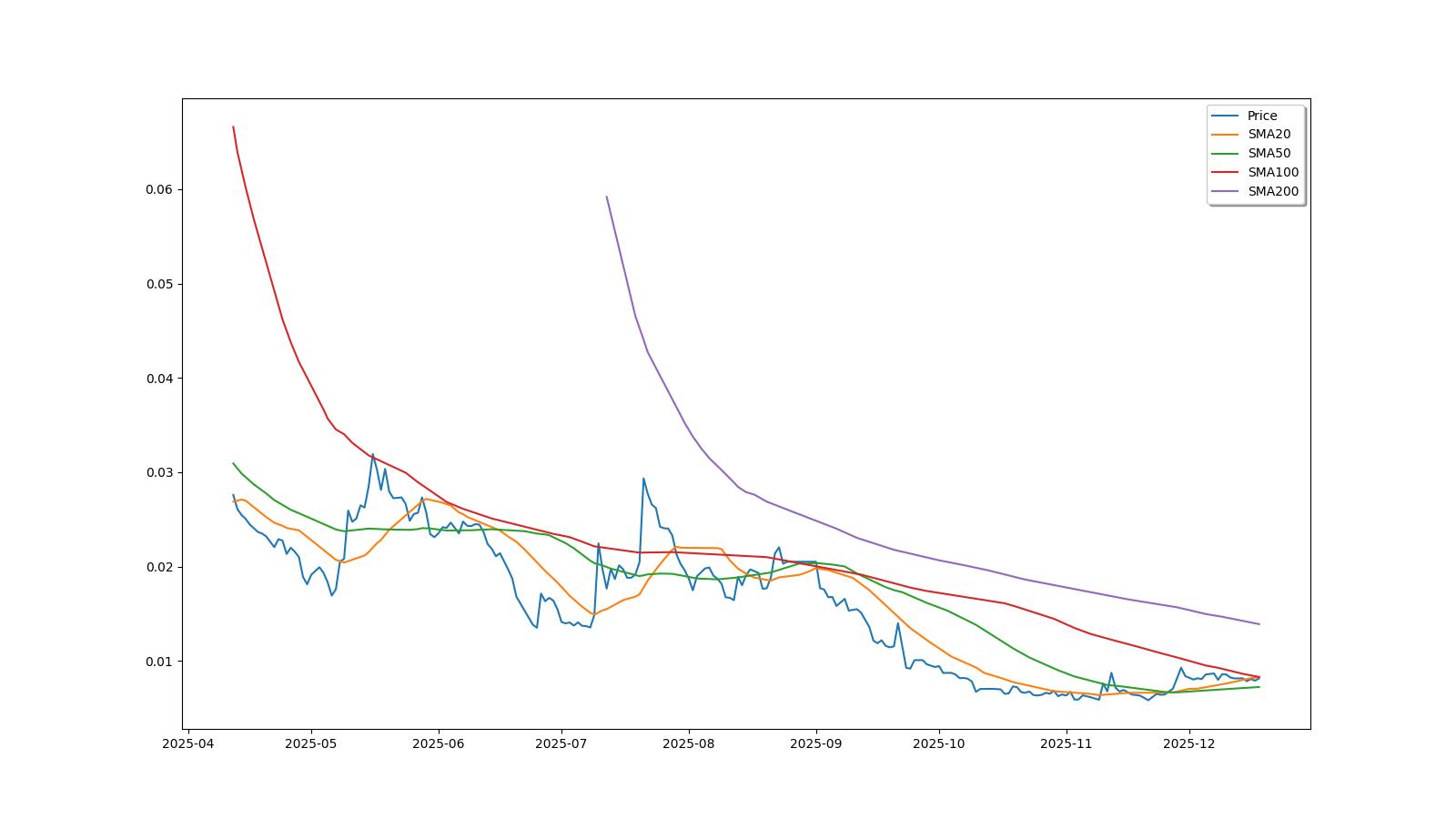 Redbelly Network Simple Moving Averages