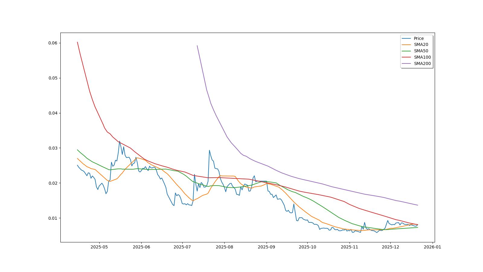 Redbelly Network Simple Moving Averages