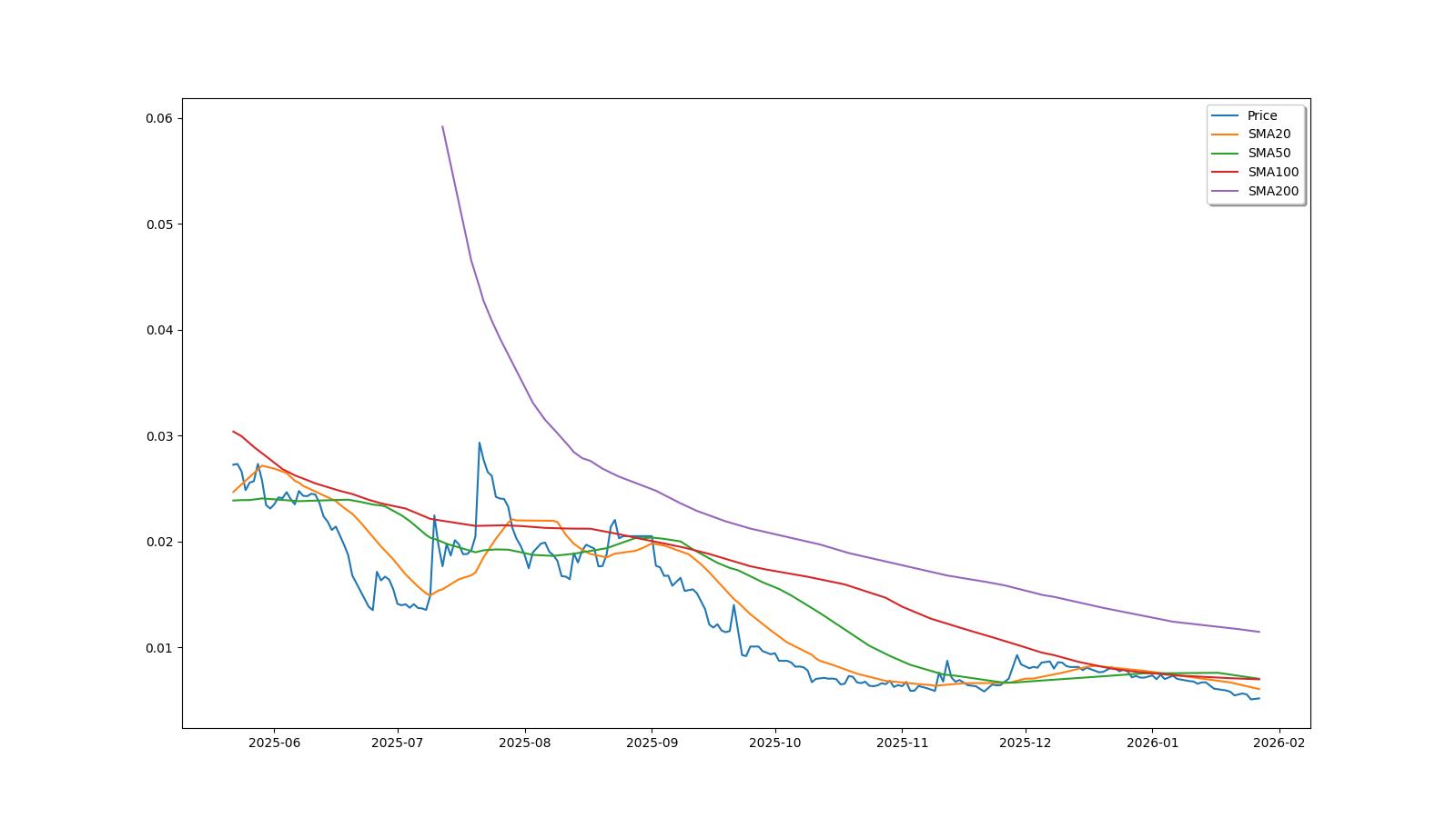 Redbelly Network Simple Moving Averages