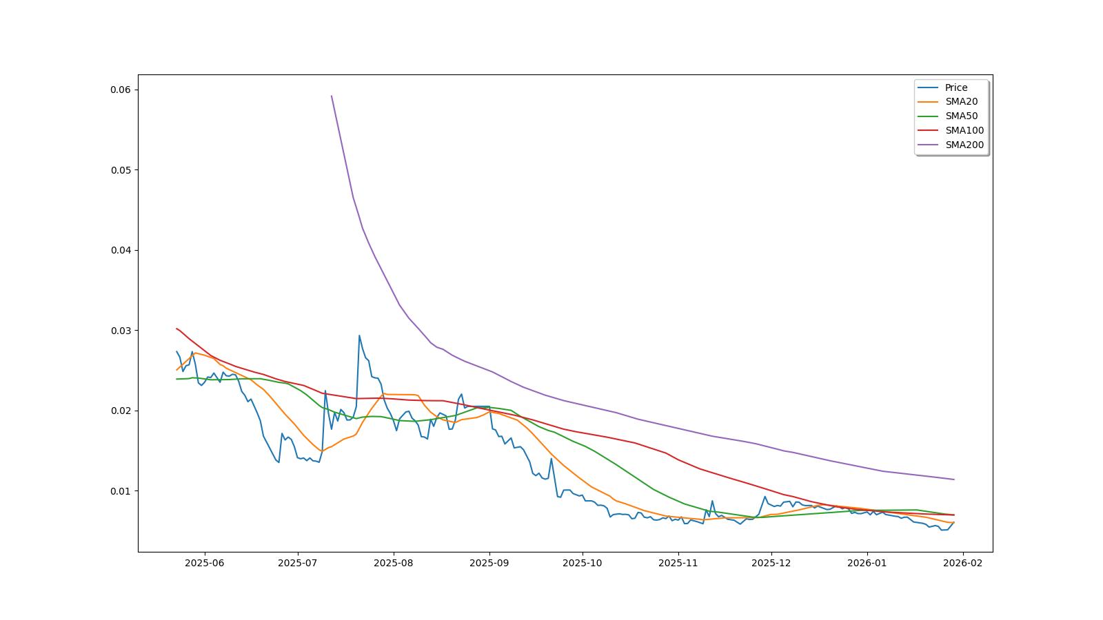 Redbelly Network Simple Moving Averages