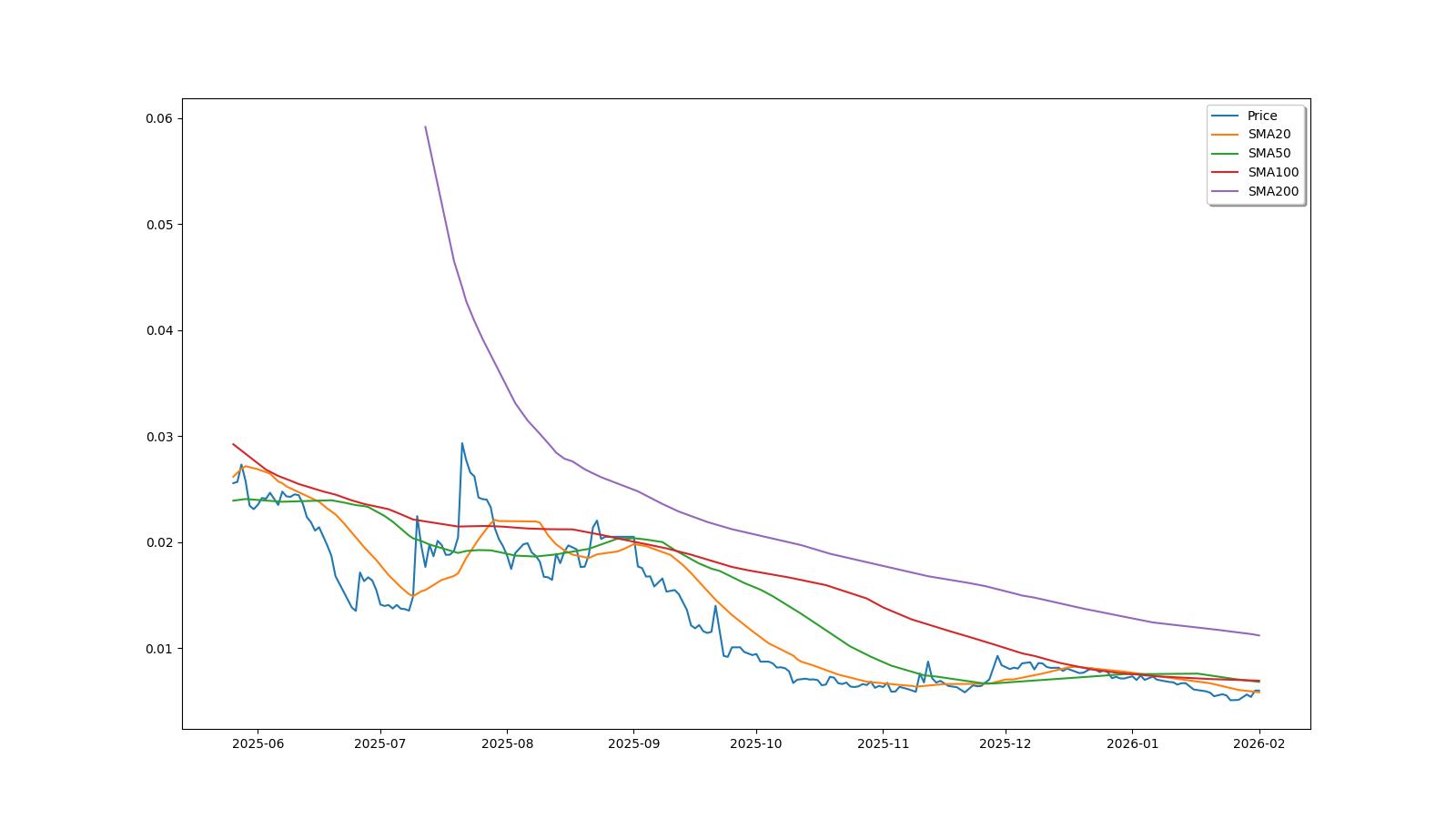 Redbelly Network Simple Moving Averages