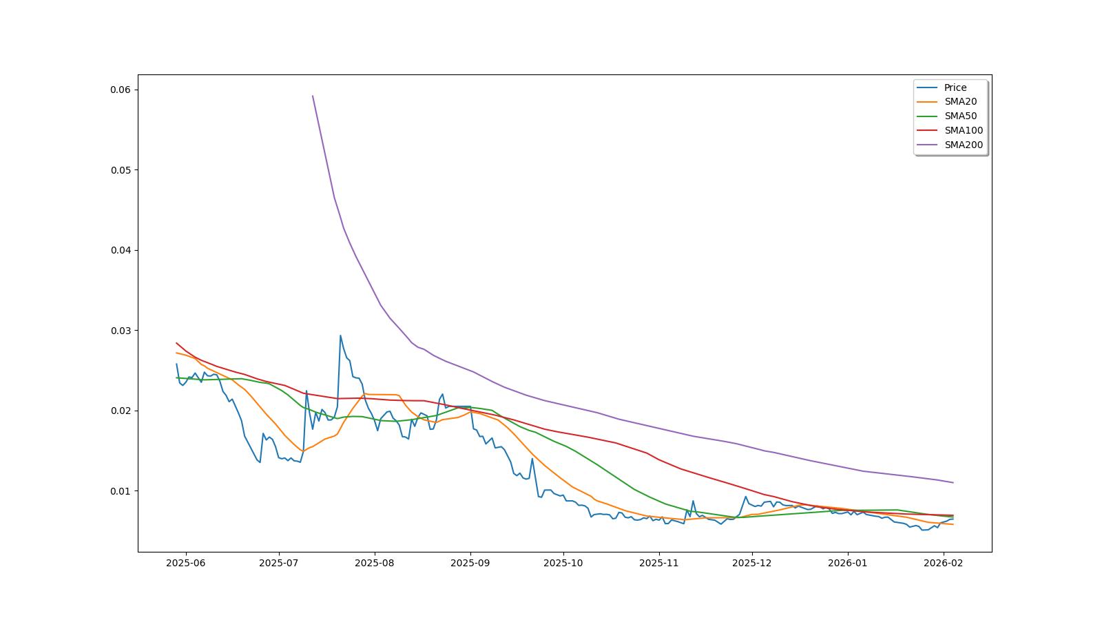 Redbelly Network Simple Moving Averages