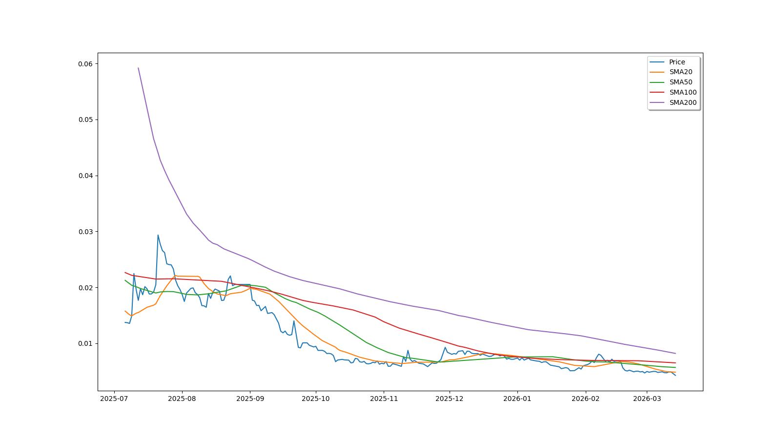 Redbelly Network Simple Moving Averages