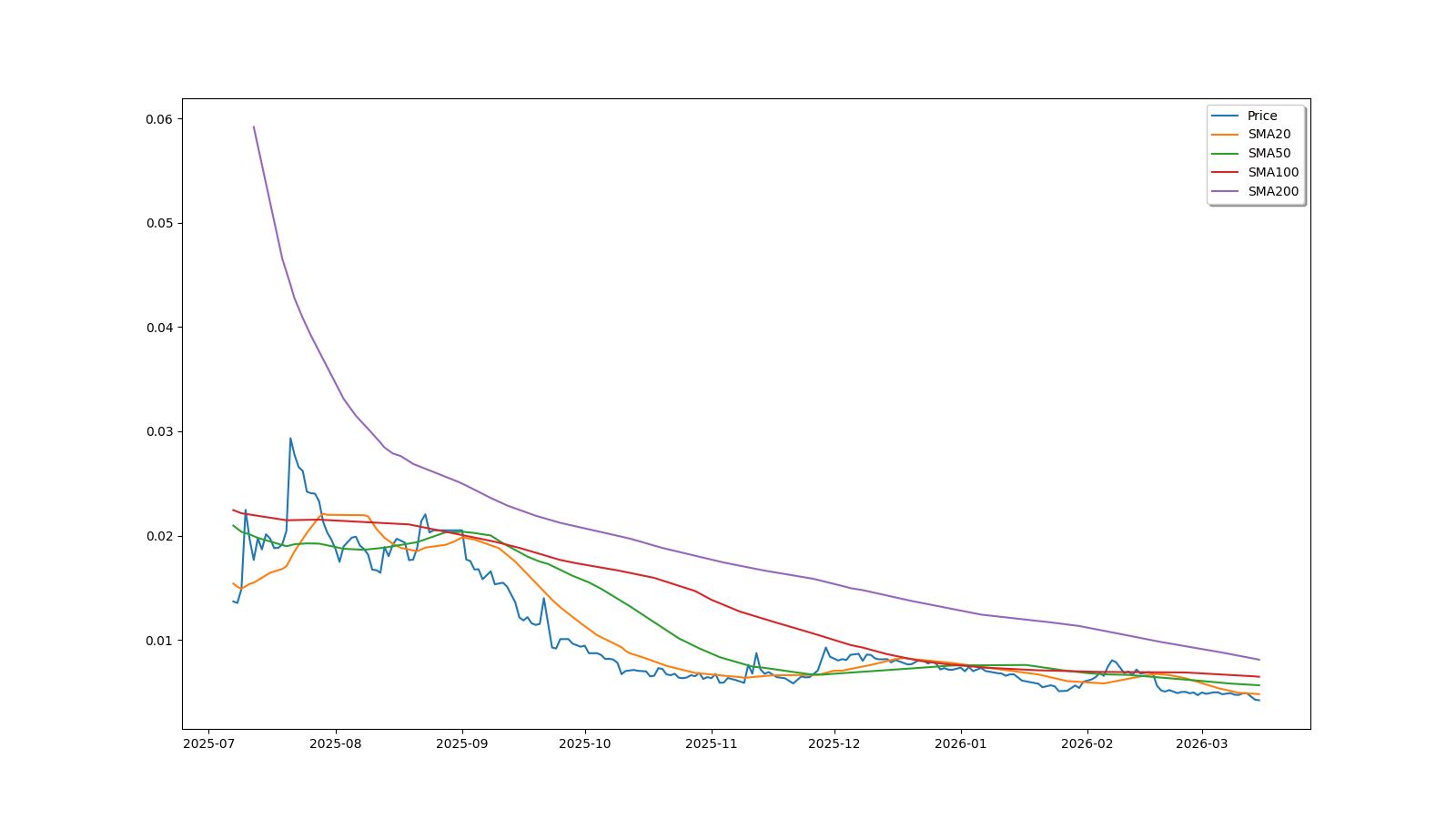 Redbelly Network Simple Moving Averages