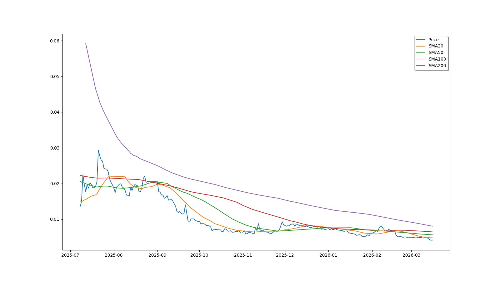 Redbelly Network Simple Moving Averages