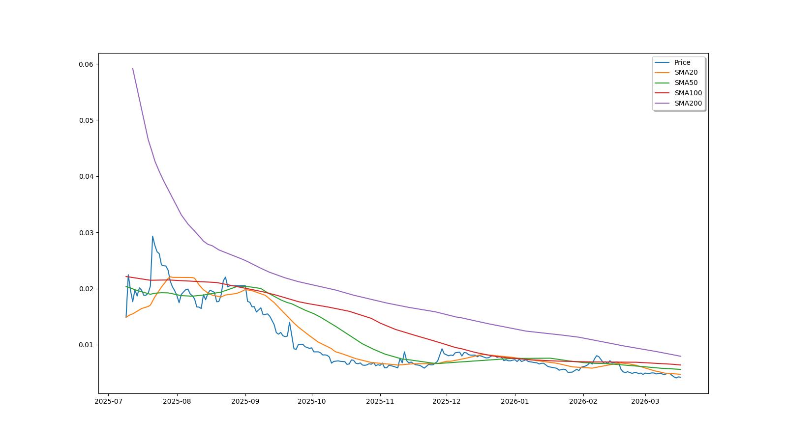 Redbelly Network Simple Moving Averages