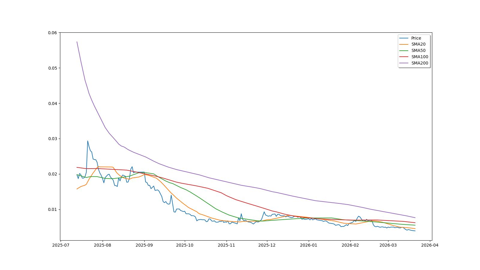 Redbelly Network Simple Moving Averages