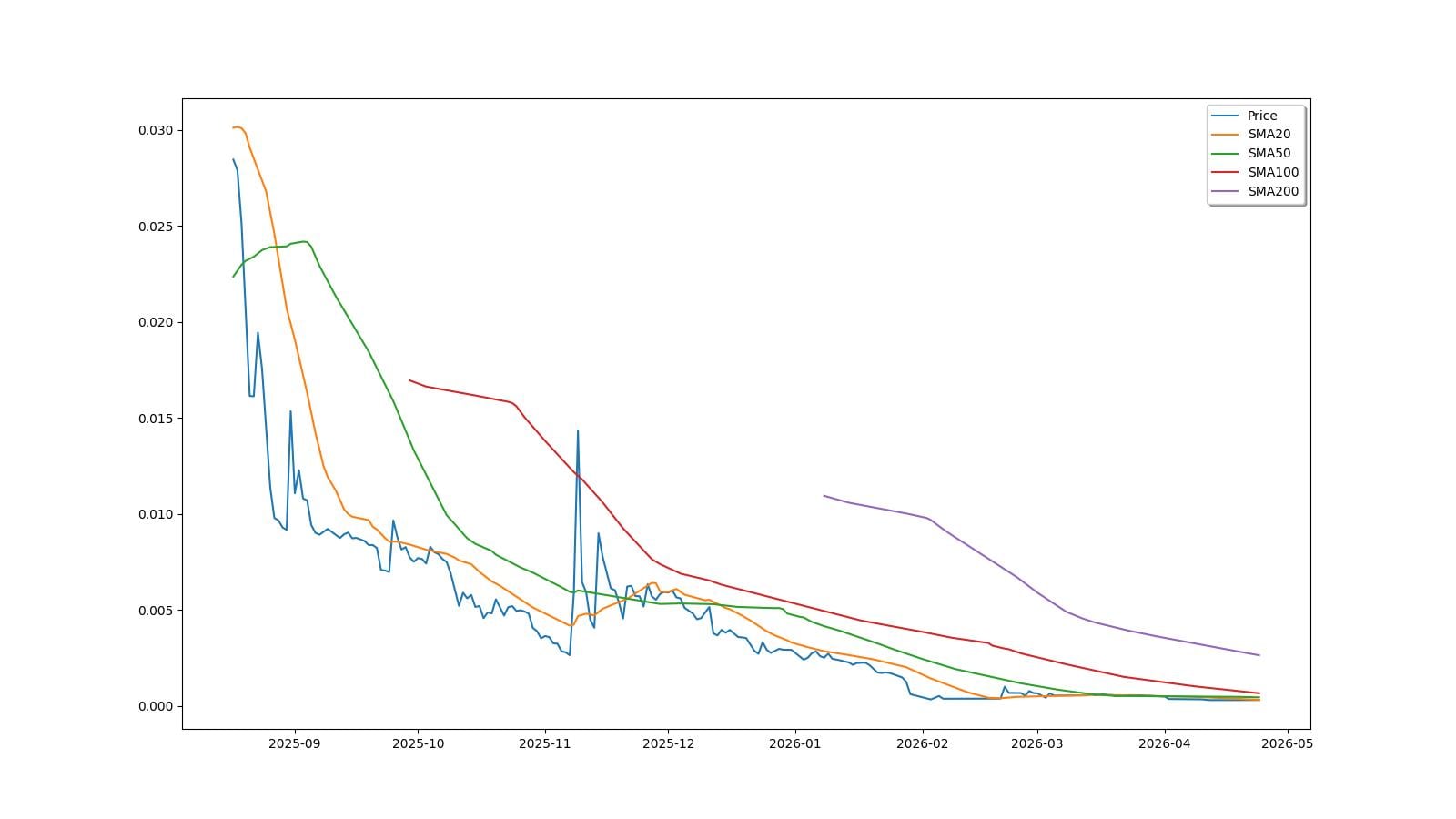 Redbrick Simple Moving Averages