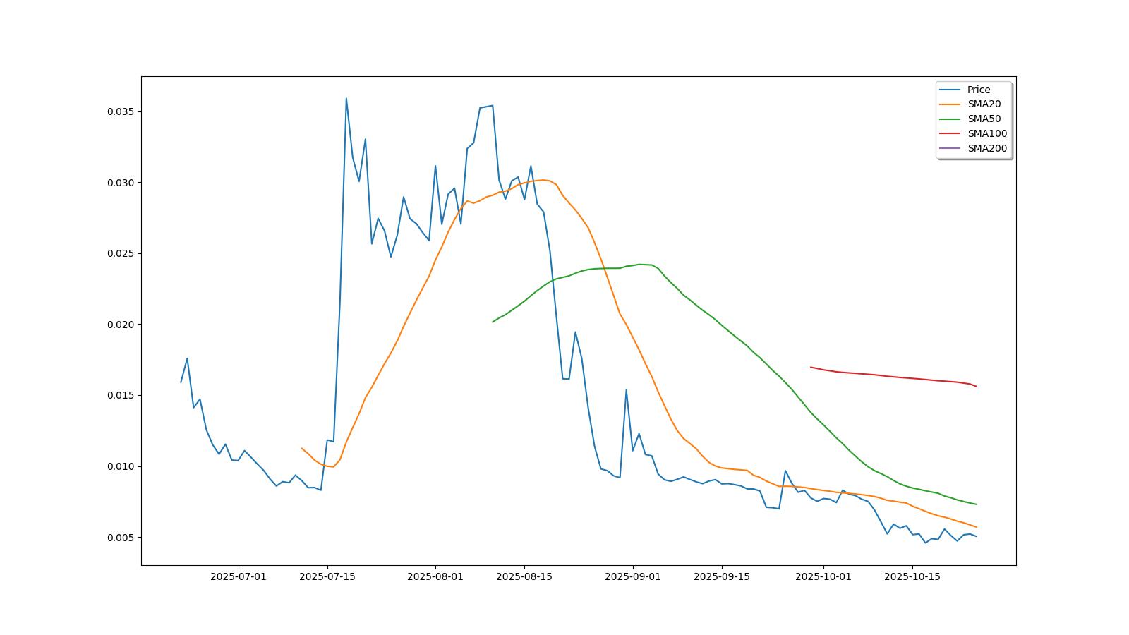 Redbrick Simple Moving Averages