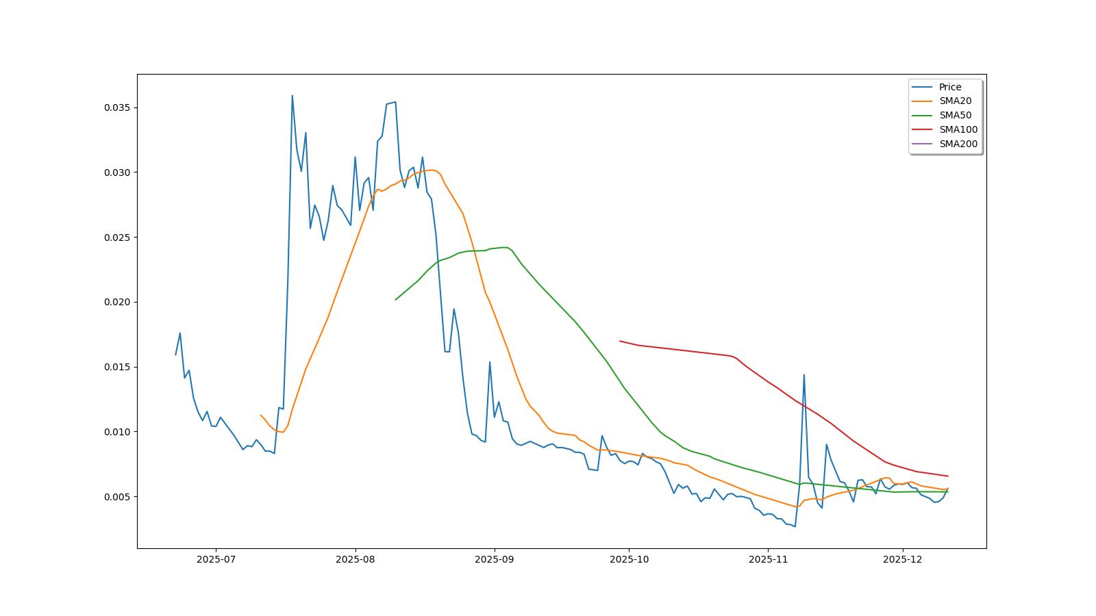 Redbrick Simple Moving Averages