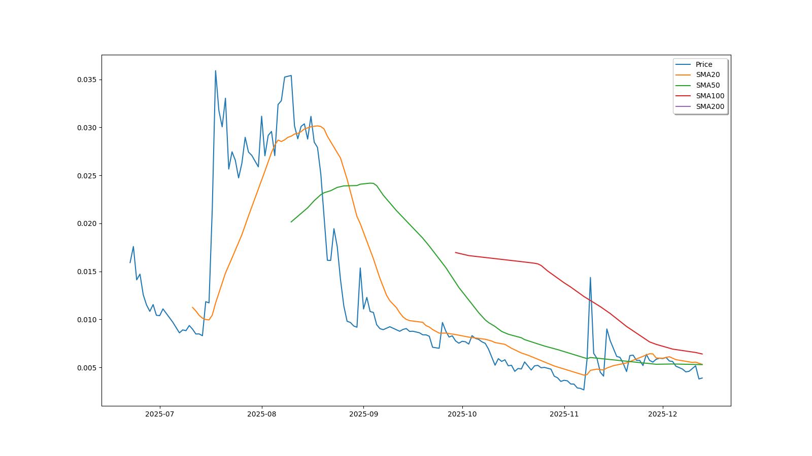Redbrick Simple Moving Averages
