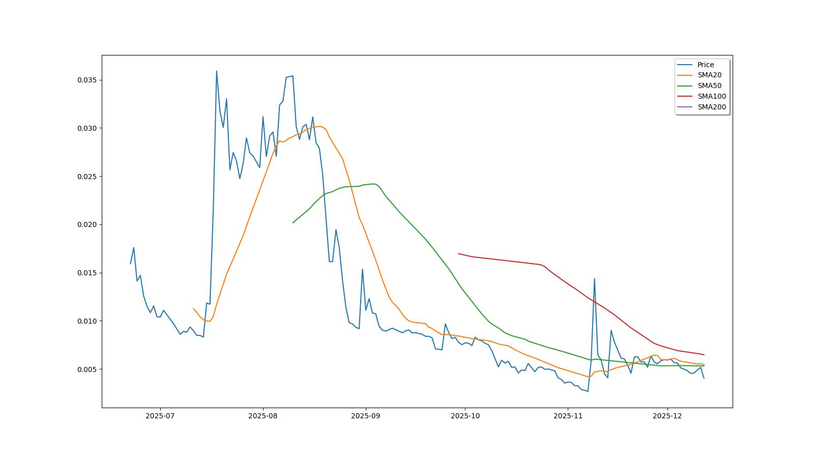 Redbrick Simple Moving Averages